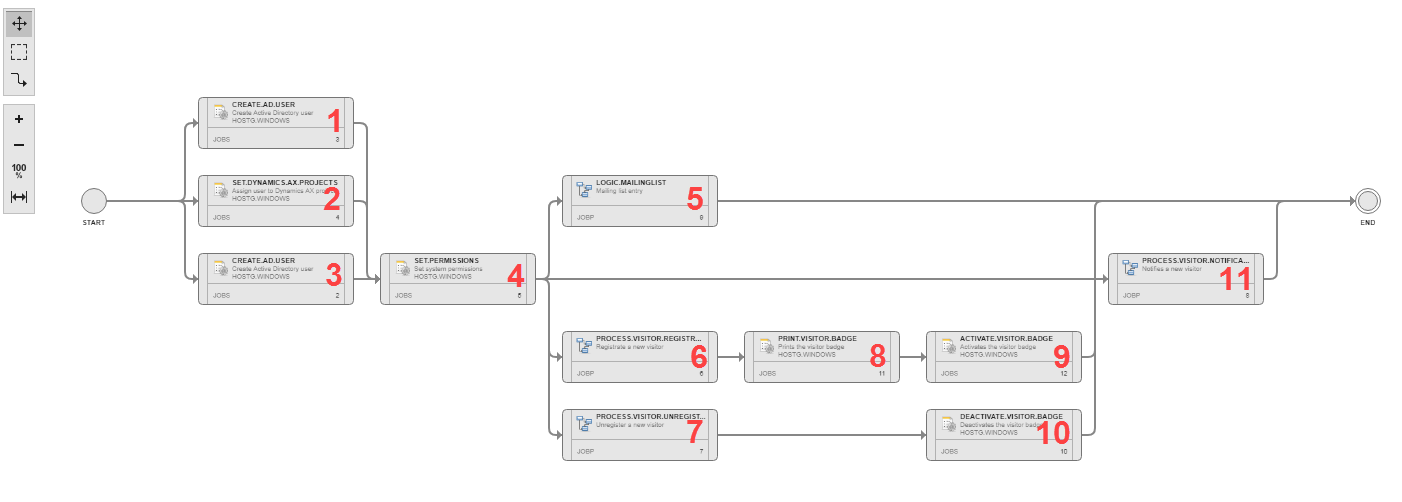 Reihenfolge der Aufgabenausführung